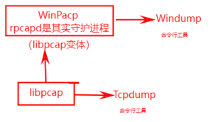 winpcap、npcap、rpcapd、windump、tcpdump和libpcap的关系 - 正则时光
