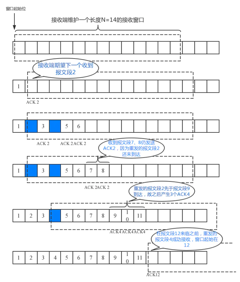 tcp dup ack 与tcp Retransmission TCP报文解读 - 正则时光